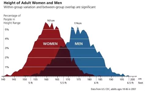 what percentage of american adult women are 6 feet or