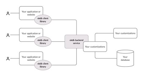 okdb real time api and instant graphql backend