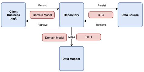 laravel crud and vue3 apply repository pattern to application itzone