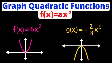 Graph Quadratic Functions In The Form F X Ax 2 Parabolas Eat Pi