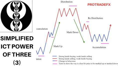 Ict Power Of Three The Best Trading Strategy Youtube
