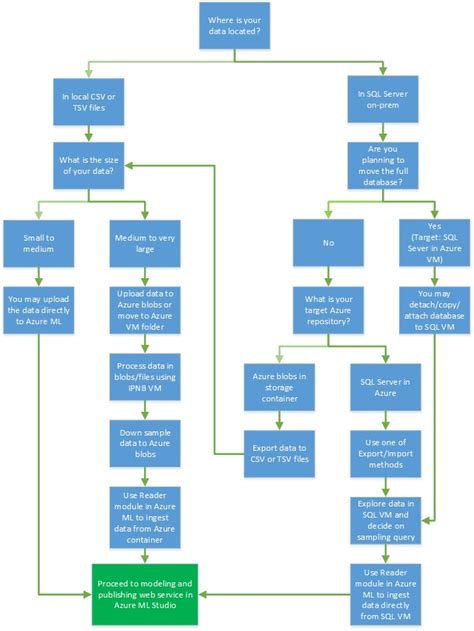 identify scenarios for azure machine learning team data