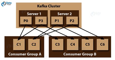 apache kafka consumer kafka consumer group dataflair