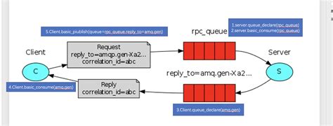 rabbitmq rpc python gokublog 博客园
