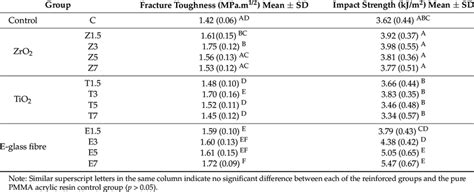 Mean And Standard Deviation Sd Of Fracture Toughness And Impact