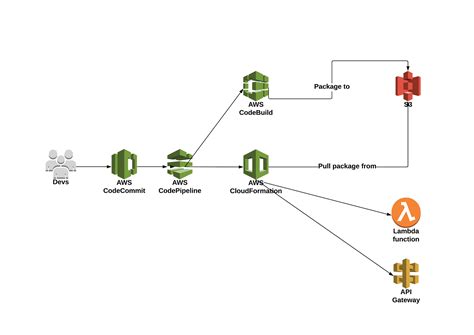 serverless ci cd with aws part 1 the console story