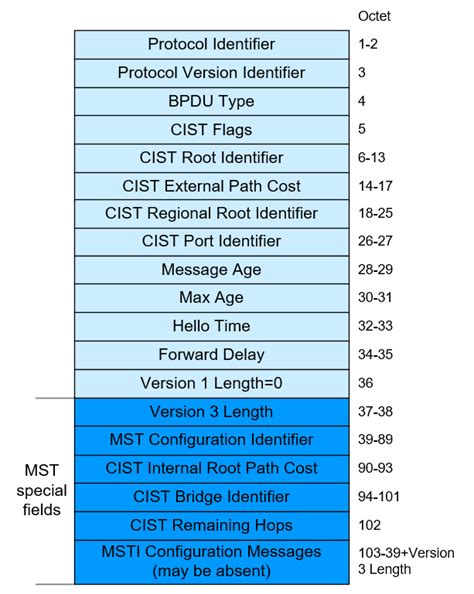 understanding of mstp mst bpdus huawei enterprise support community