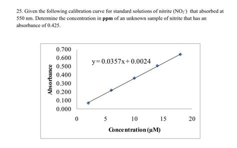 Solved 25 Given The Following Calibration Curve For