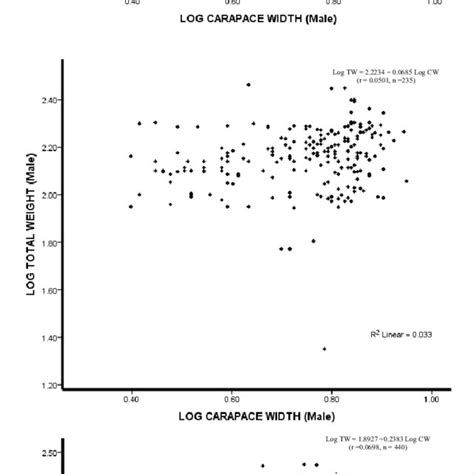 Log Total Weight Against Log Carapace Width Of Male Female And