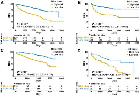Identification And Validation Of An Immune Related Gene Pairs Signature
