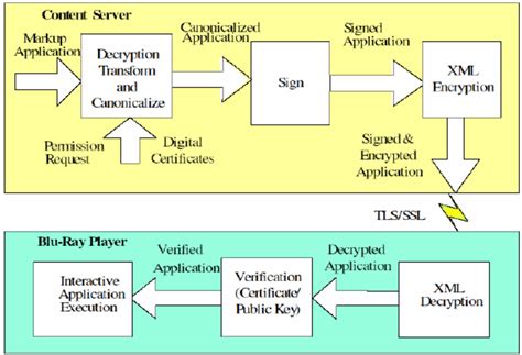 encryption and decryption process end to end download scientific diagram