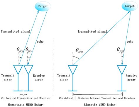 algorithms free full text noncircular sources based sparse
