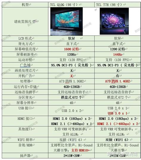 2023款98英寸的tcl电视 t7h和2022款的tcl电视 q10g，选哪个好？