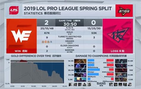 Lol Lpl：兮夜五殺冰女主宰戰場！we以2 0戰勝rw劍指季後賽 每日頭條