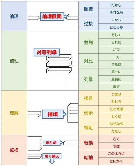 文章は接続詞で決まる！！ 日本語教師のネタ帳