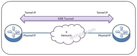 gre tunnel overview ⋆ ipcisco