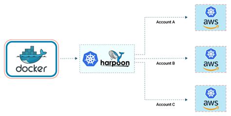 empower no code kubernetes with the harpoon docker extension