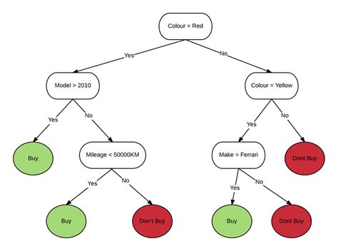 What Is A Decision Tree With Examples Edrawmax Online