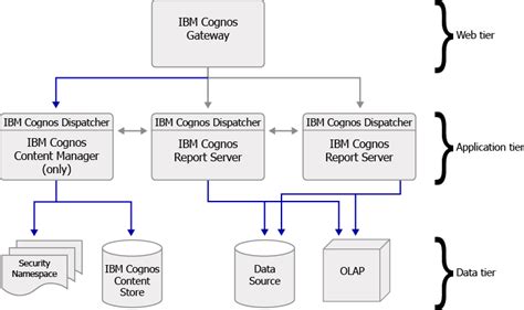 ibm cognos architecture—esri maps for ibm cognos arcgis