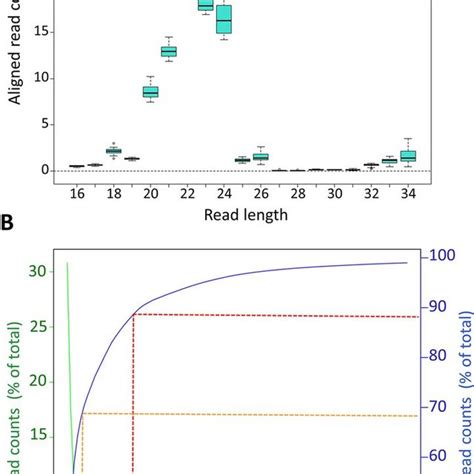 Length Distribution Analysis Of Aligned Reads From Retina Samples And