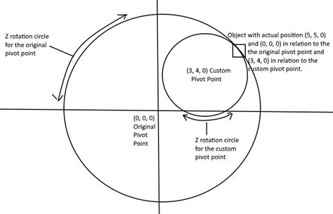 c rotate object around a certain point even if the original pivot