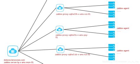 yum源安装zabbix proxy sqlite3 使用yum口令安装sqlite3 csdn博客