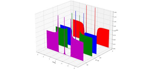 python filling area below function on 3d plot of 2d slices in