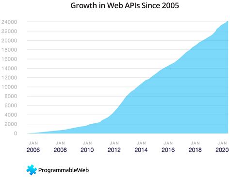 put the web in web api unit salesforce trailhead