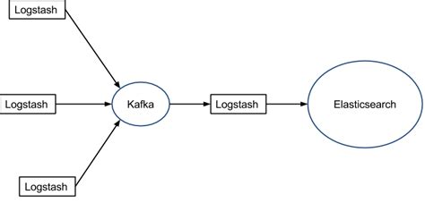 5 logstash alternatives