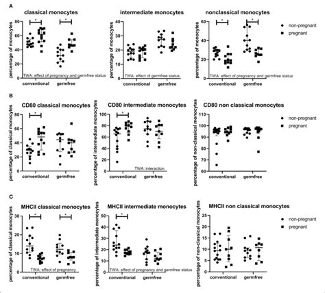 A Percentages Of Monocyte Subsets Within The Monocyte Population