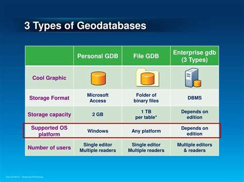 ppt geodatabase an introduction powerpoint presentation free
