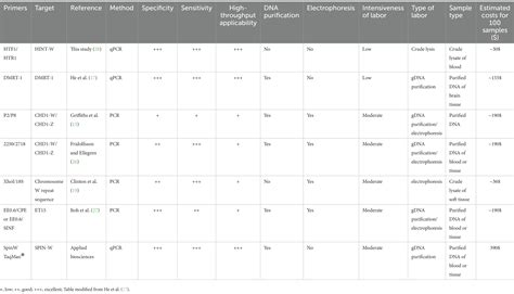 Frontiers Fast Accurate And Cost Effective Poultry Sex Genotyping