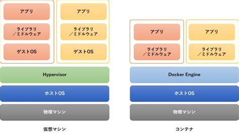docker入門（第一回）～dockerとは何か、何が良いのか～ さくらのナレッジ
