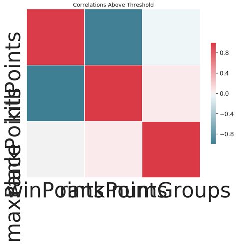 python how to adjust font sizes of labels in seaborn