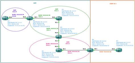 redistribute between ospf eigrp issue — techexams community