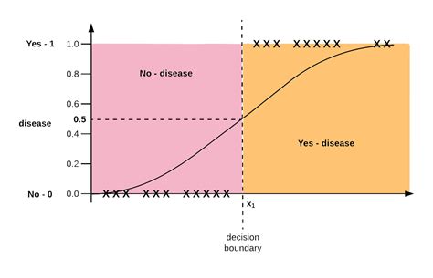 logistic regression with tensorflow