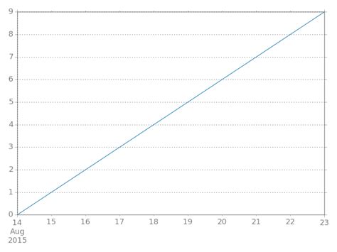 python format datetime labels to include weekday name for pandas plot
