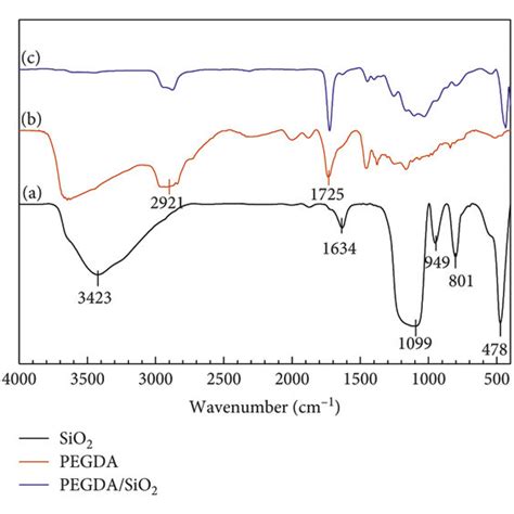 ft ir spectra of sio2 curve a pegda curve b and pegda sio2