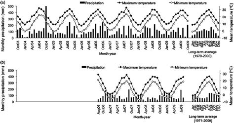 Monthly Precipitation And Monthly Mean Maximum And Minimum Temperatures