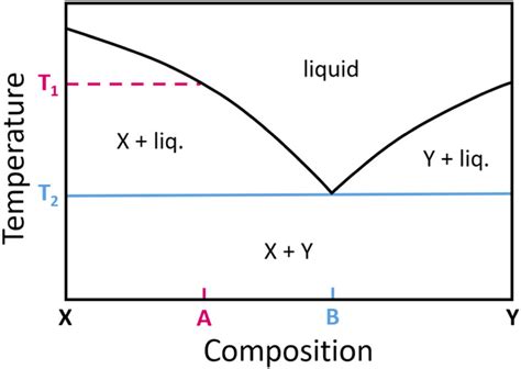 Binary Eutectic Phase Diagram Explained Diagram Media