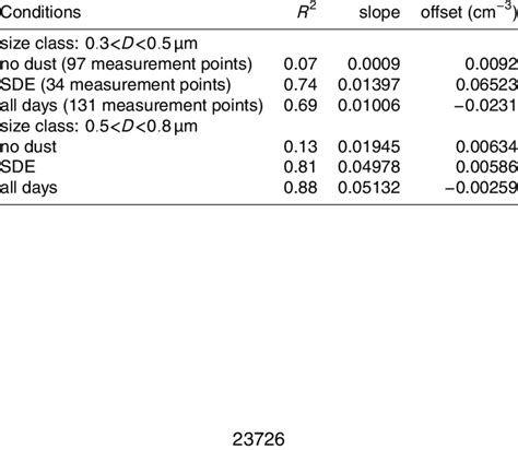 Linear Regression Correlation Coefficient R 2 Slope And Offset For
