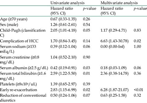Univariate And Multivariate Analysis Of Factors Predicting Os In