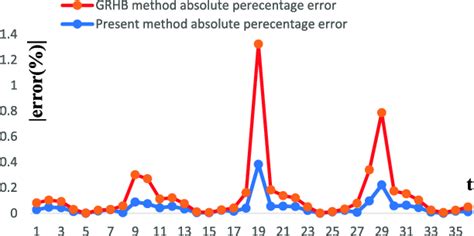 Comparison Between The Absolute Percentage Error Obtained By The