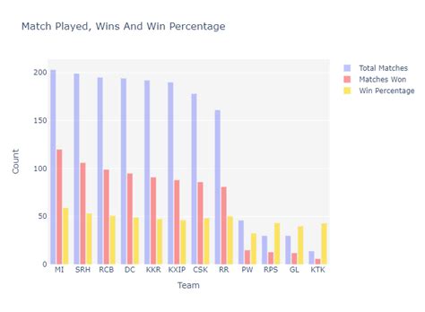 Ipl Analysis With Python Aman Kharwal