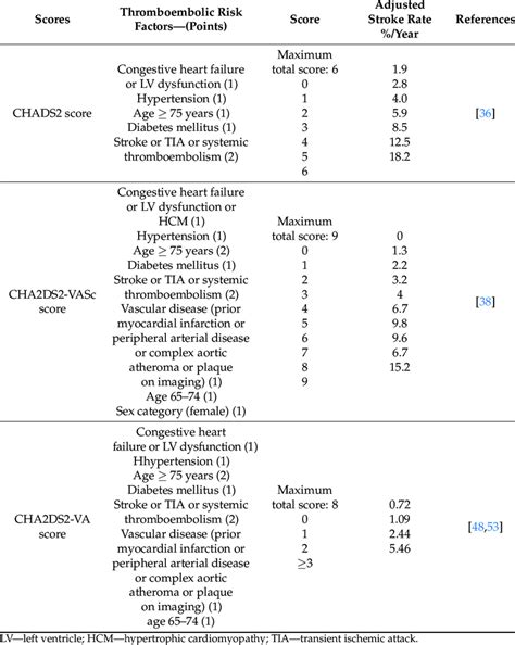 Thromboembolic Risk Scores Reported In The Literature Download