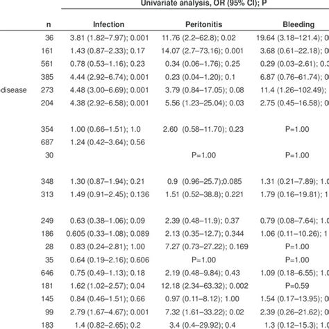 Risk Analysis Of Possible Risk Factors For Postoperative Complications