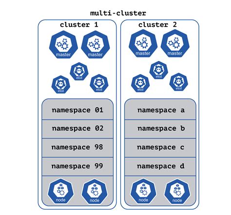 difference between multi cluster multi master multi