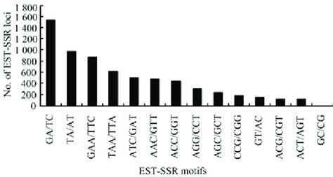 Distribution Of Simple Sequence Repeat Motifs In Soybean Est Database