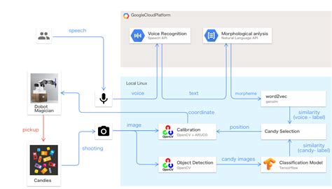 build your own machine learning powered robot arm using