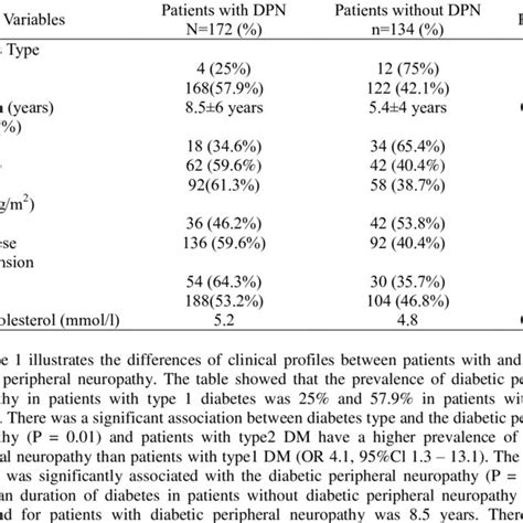 Pdf Prevalence And Associated Risk Factors Of Diabetic Peripheral